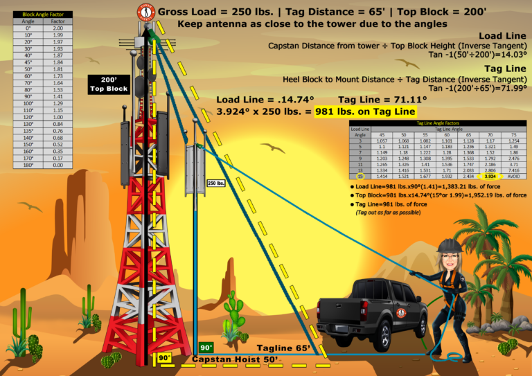 How to create a rigging plan - Tower Safety Training